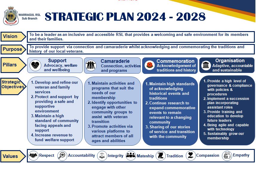 Warragul RSL Strategic Plan | Warragul RSL
